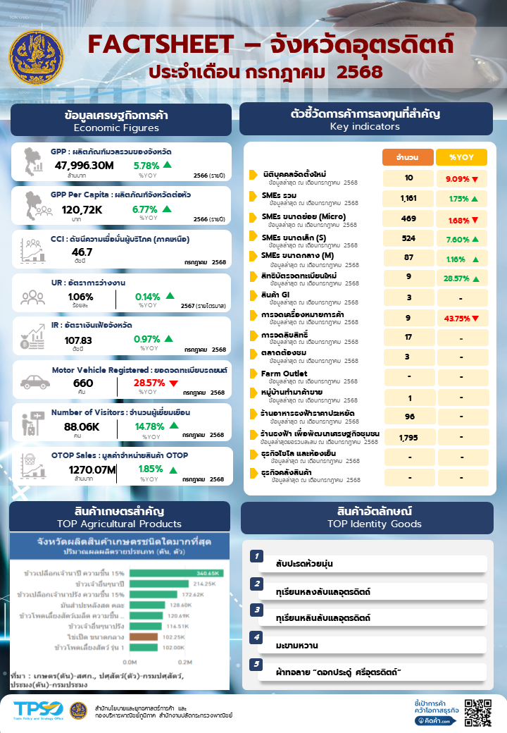 FACTSHEET – จังหวัดอุตรดิตถ์ ประจำเดือน กรกฎาคม 2568